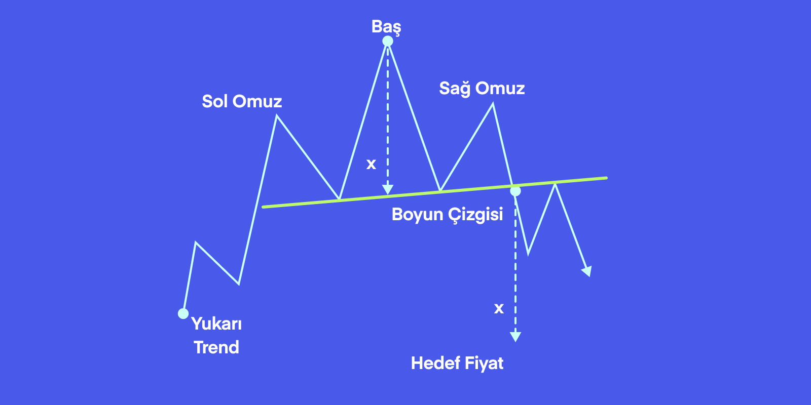 Omuz baş omuz formasyonu (OBO) nedir? - Midas